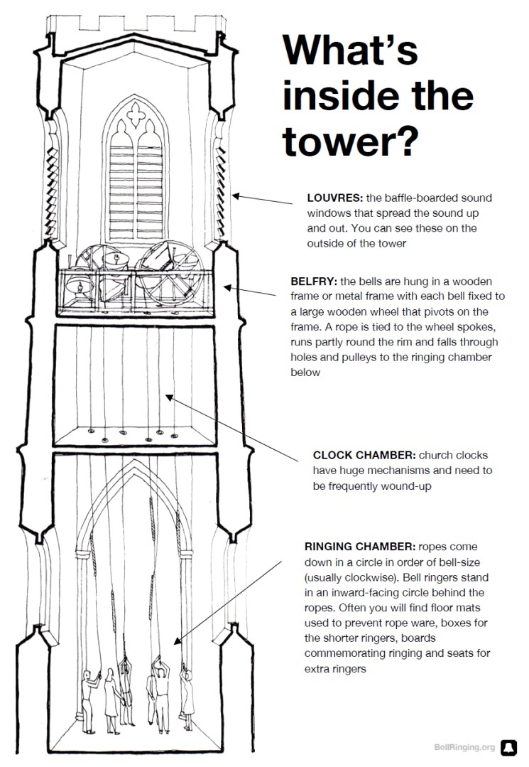 Bellringing – St Peter's Church